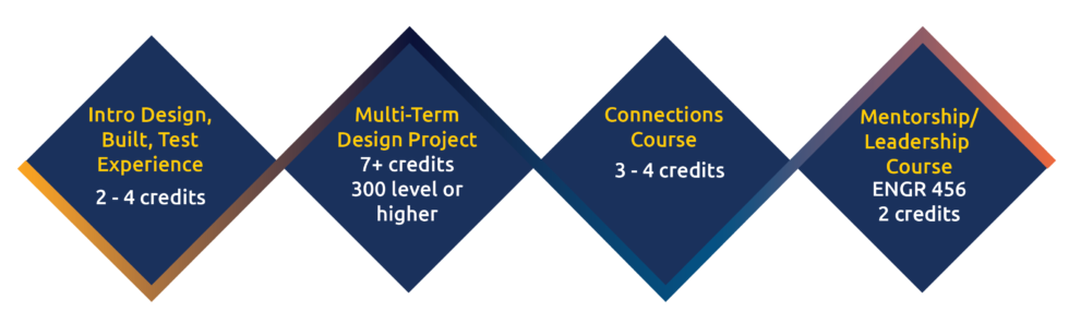 MDP Minor | Multidisciplinary Design Program